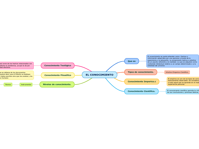 EL CONOCIMIENTO - Mind Map